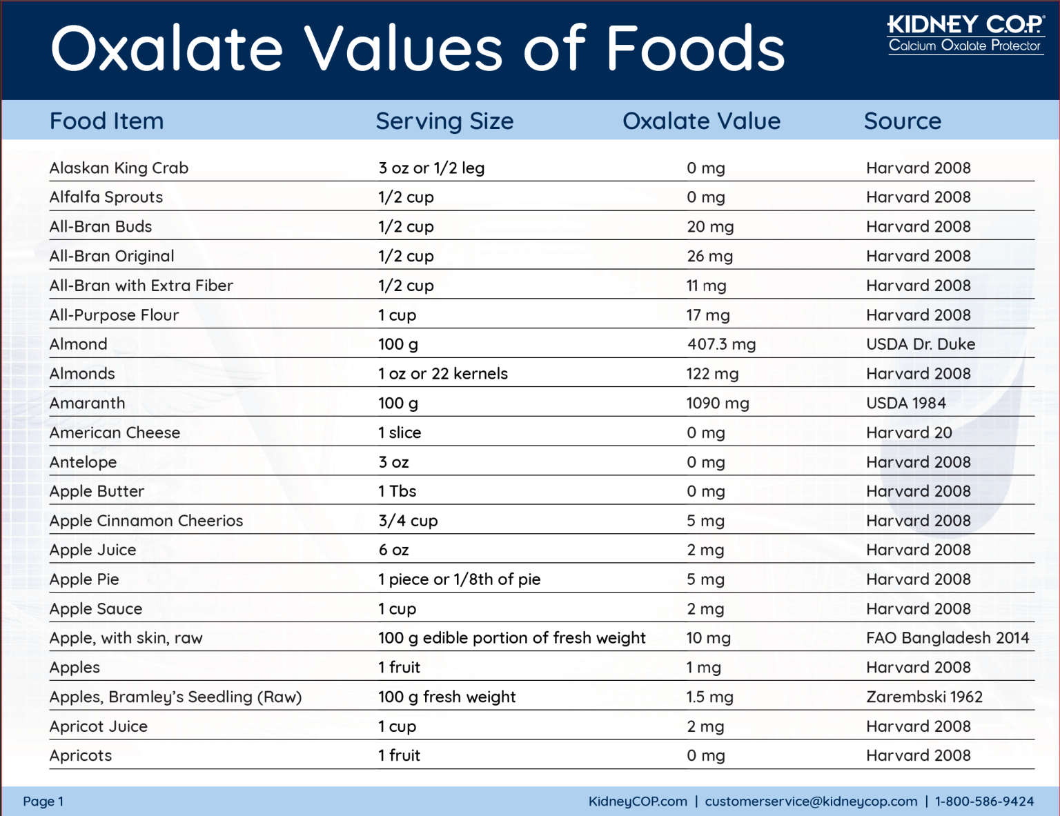 Oxalate Food Value Chart | Download Now - kidneycop