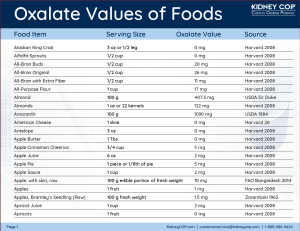 Oxalate Food Value Chart | Download Now - kidneycop